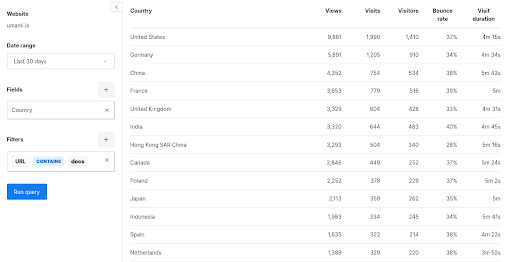 Understanding the Insights Report – Umami